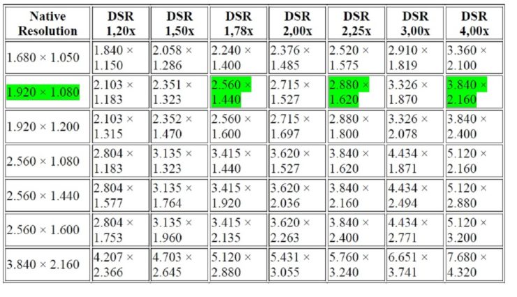 Nvidia DSR (Dynamic Super Resolution): Cos'è, come funziona e come si attiva - Videogiochitalia